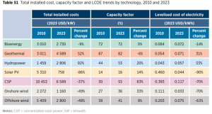 IRENA: Renewable Power Generation Costs in 2023 - Geoenergía